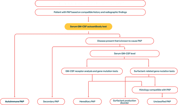 Diagnosing aPAP | aPAP ClearPath™ HCP Site