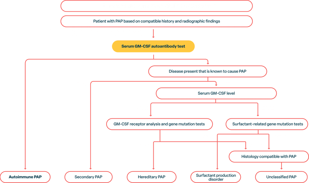Diagnosing aPAP | aPAP ClearPath™ HCP Site